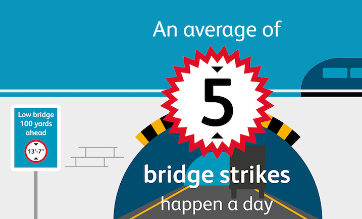 Lorries hit rail bridges 5 times a day causing misery for hundreds of ...